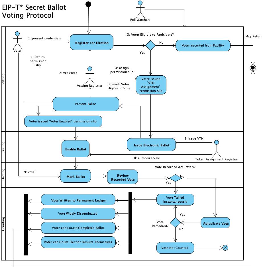 EIP-T Secret Ballot